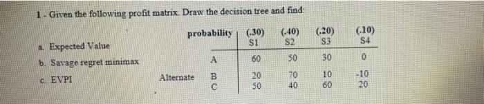 Solved 1. Given the following profit matrix. Draw the | Chegg.com