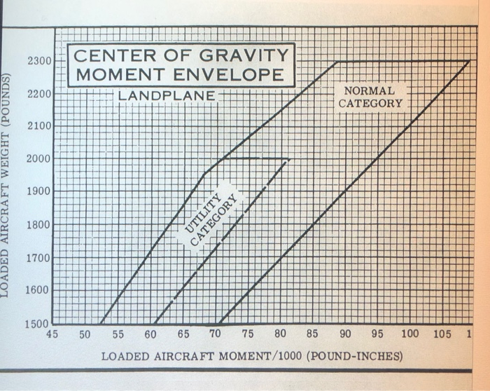If the aircraft has a maximum loading, what is the | Chegg.com