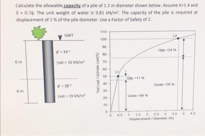 Solved Calculate the allowable capacity of a pile of 1.2 m | Chegg.com