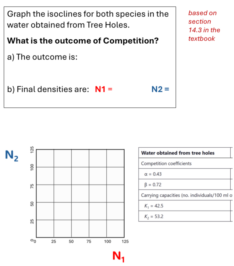 Solved Graph the isoclines for both species in the water | Chegg.com
