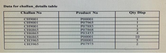 Solved Question 1. Create the following tables: Challan | Chegg.com