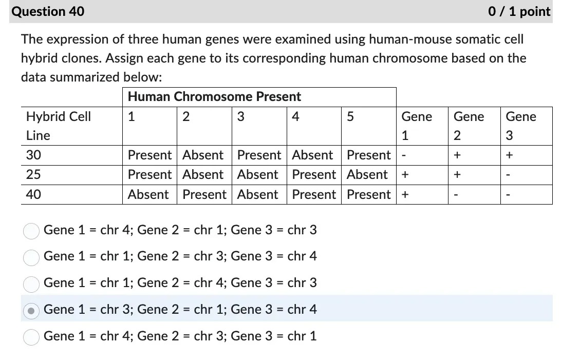 Solved Question 40The expression of three human genes were | Chegg.com