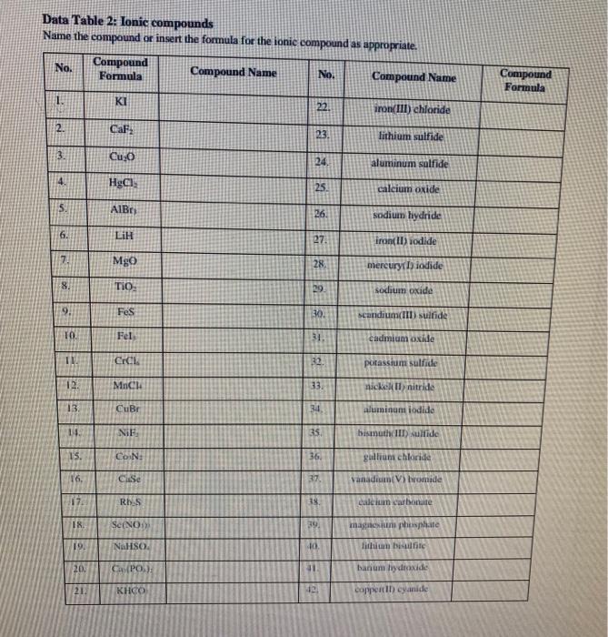 Data Table 2: Ionic compounds Name the comneund in | Chegg.com