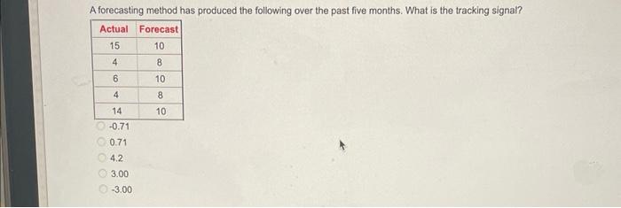 Solved A forecasting method has produced the following over | Chegg.com