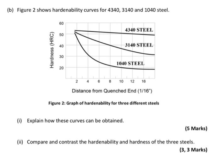 Solved (b) Figure 2 shows hardenability curves for 4340, | Chegg.com