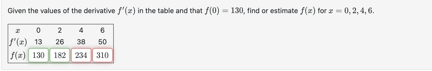 Solved Given the values of the derivative f'(x) ﻿in the | Chegg.com