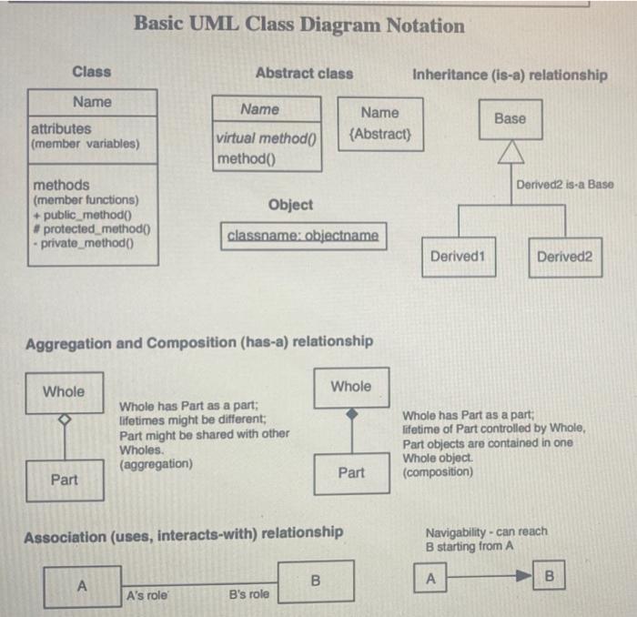Solved 3. Using UML class diagram, represent a composition | Chegg.com
