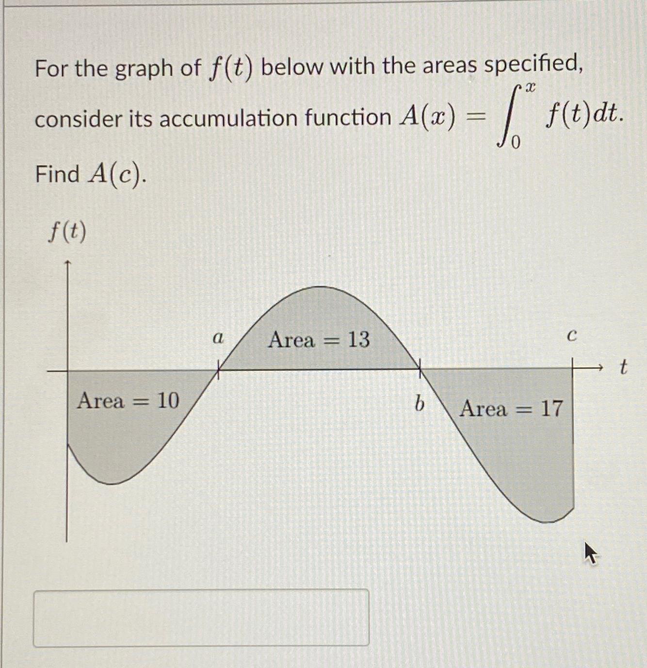 Solved For the graph of f(t) ﻿below with the areas | Chegg.com