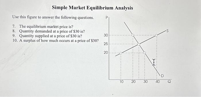 Solved Simple Market Equilibrium Analysis Use this figure to | Chegg.com
