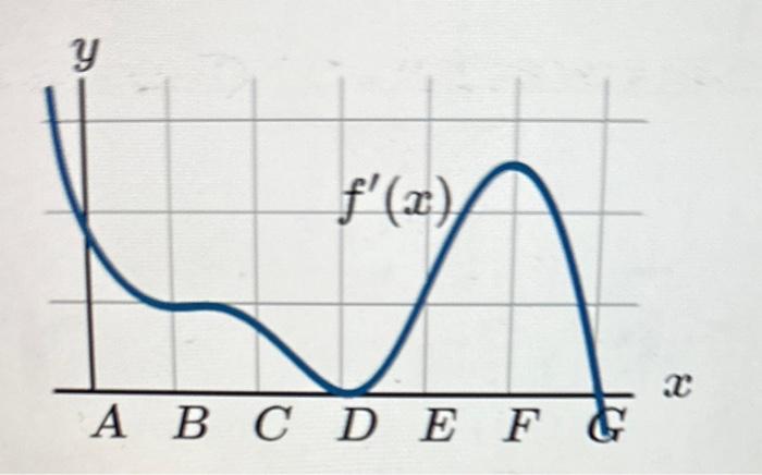 Solved list the critical points of f, inflection points of | Chegg.com