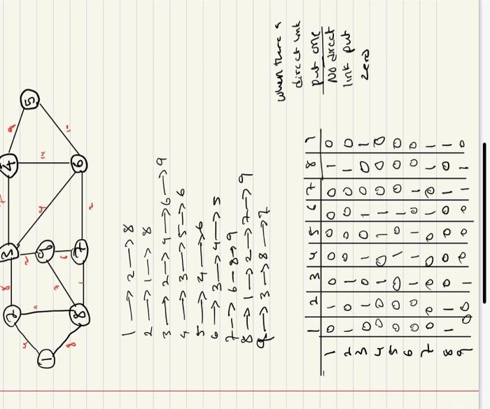 Solved Give Me A Report On This Dfs In Graph And Explain How