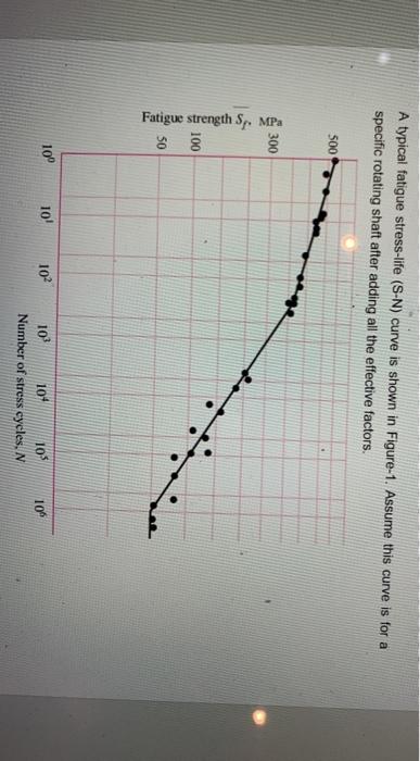 Solved A typical fatigue stress-life (S-N) curve is shown in | Chegg.com