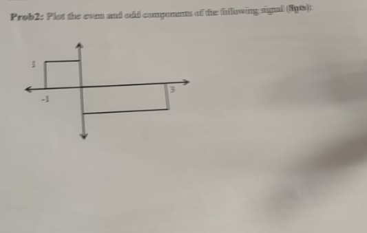 Solved Prob2: Plot the evem and obld oumgnnents af the | Chegg.com