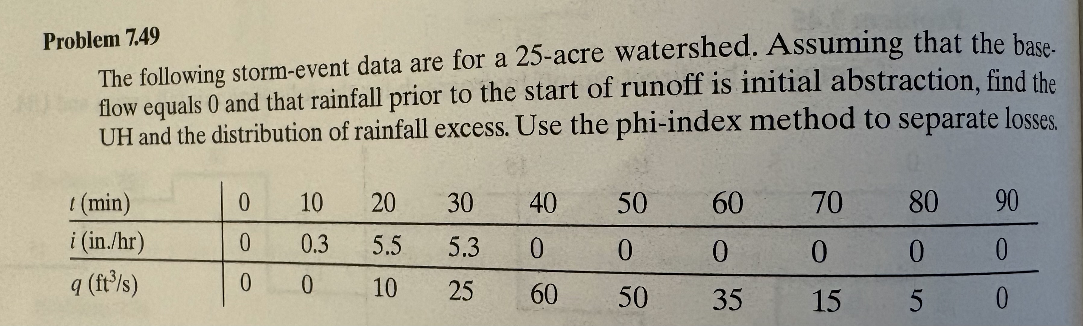 Solved by an EXPERT Construct an S-hydrograph for the UH computed in | Chegg.com