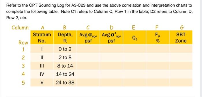 Solved psf Refer to the CPT Sounding Log for A3-C23 and use | Chegg.com