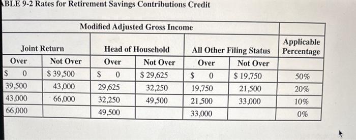 Solved Determine the retirement savings contributions credit | Chegg.com