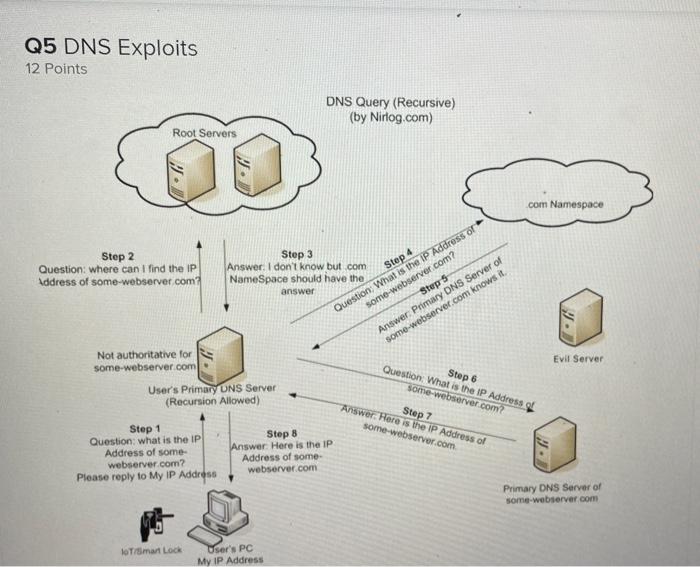 Q5 DNS Exploits 12 Points DNS Query (Recursive) (by | Chegg.com