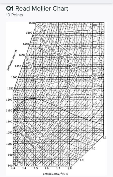 Solved Q1 Read Mollier ChartFind the enthalpy H(Btu/lb) from | Chegg.com