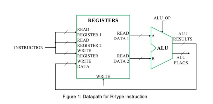Figure 1 shows a datapath for R-type instructions | Chegg.com
