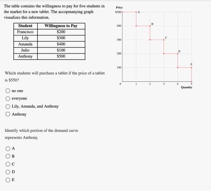 Solved Price The table contains the willingness to pay for | Chegg.com