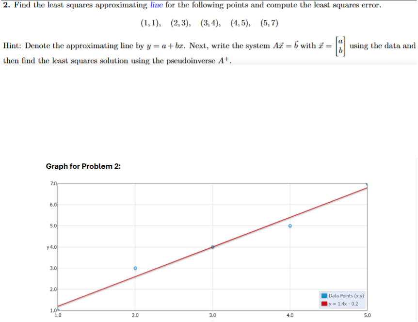 Solved Find the least squares approximating line for the | Chegg.com
