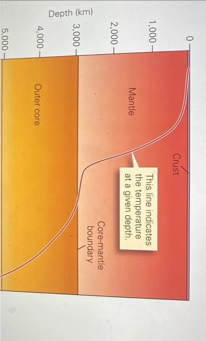 Solved Based on the geothermal gradient graph, what can be | Chegg.com