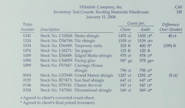 Solved Following is inventory test count documentation | Chegg.com