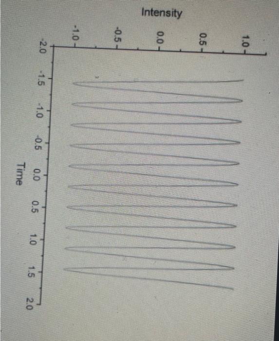 Solved Consider the three functions, | Chegg.com