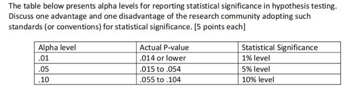 Solved The table below presents alpha levels for reporting | Chegg.com