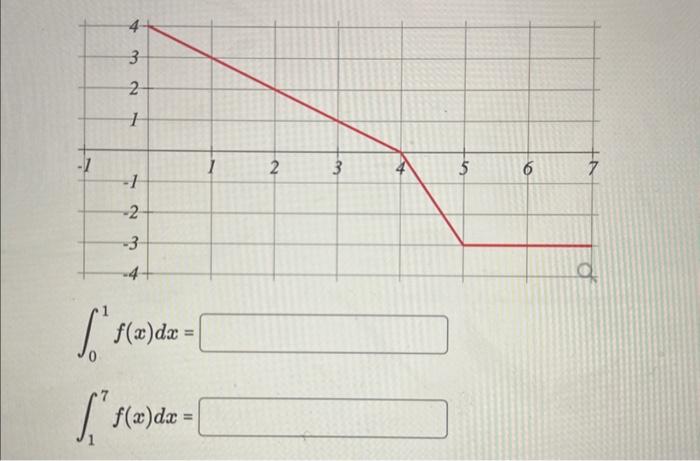 -1 4 3 2 1 -1 -2 -3 -4+ [*' f(x) dx = 0 7 I's 1 f(x) | Chegg.com