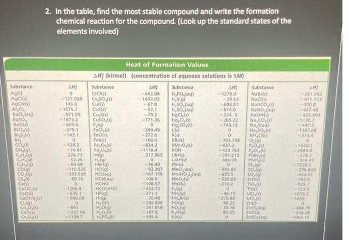 Solved 2. In the table, find the most stable compound and | Chegg.com