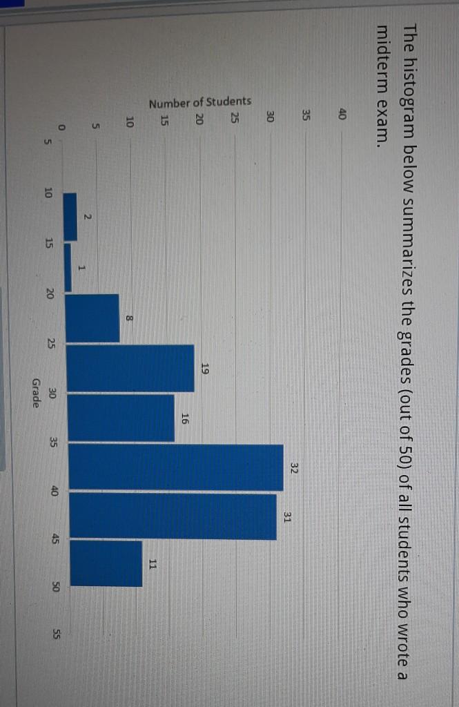 Solved The histogram below summarizes the grades (out of 50) | Chegg.com