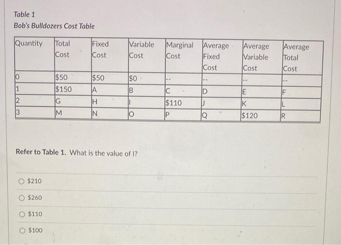 Solved Table 1 Bob's Bulldozers Cost Table Refer to Table 1. | Chegg.com