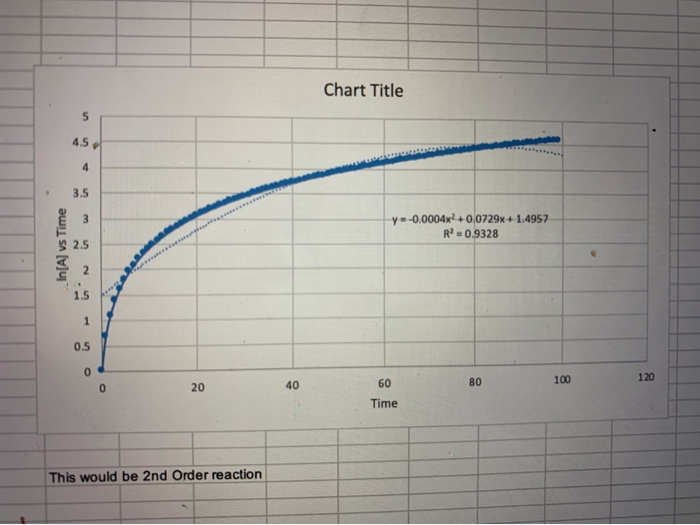 Solved half life ? for all graphs rate constant for all | Chegg.com