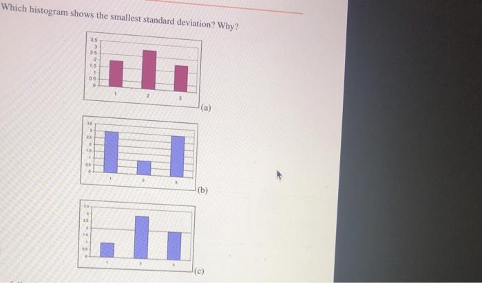 Solved Which histogram shows the smallest standard | Chegg.com