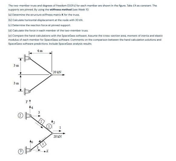Solved The two-member truss and degrees of freedom (DOFs) | Chegg.com