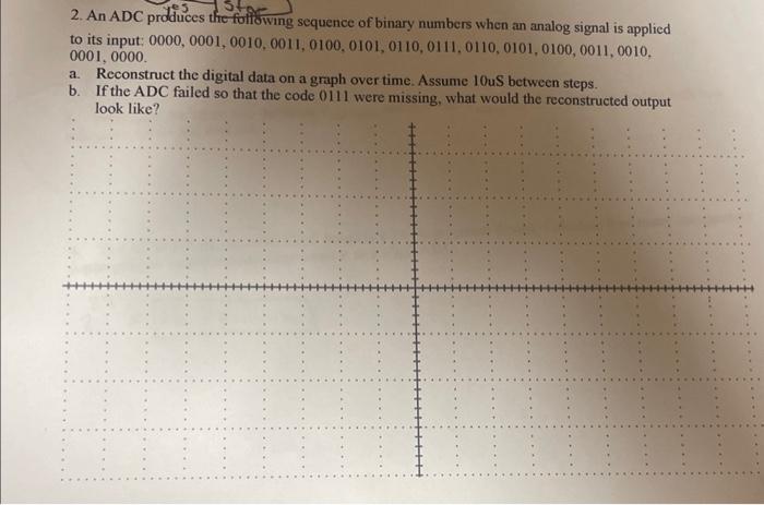 Solved 2. An ADC produces the folfowing sequence of binary | Chegg.com