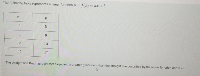 Solved The following table represents a linear function | Chegg.com