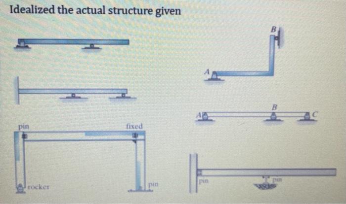 Solved Idealized the actual structure given B 20 pin fixed | Chegg.com