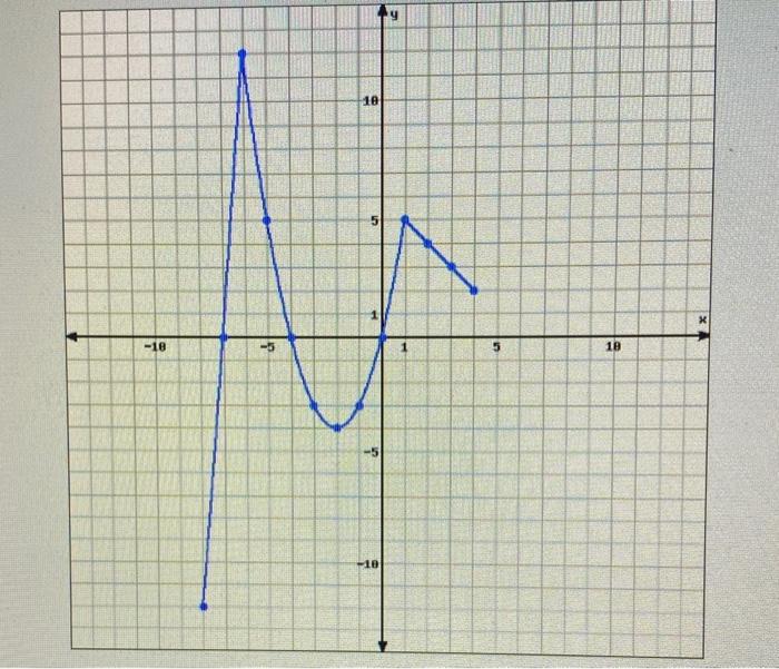 Solved 18 5 10 5 -5 -10 - -5 -18 () List the distinct, | Chegg.com