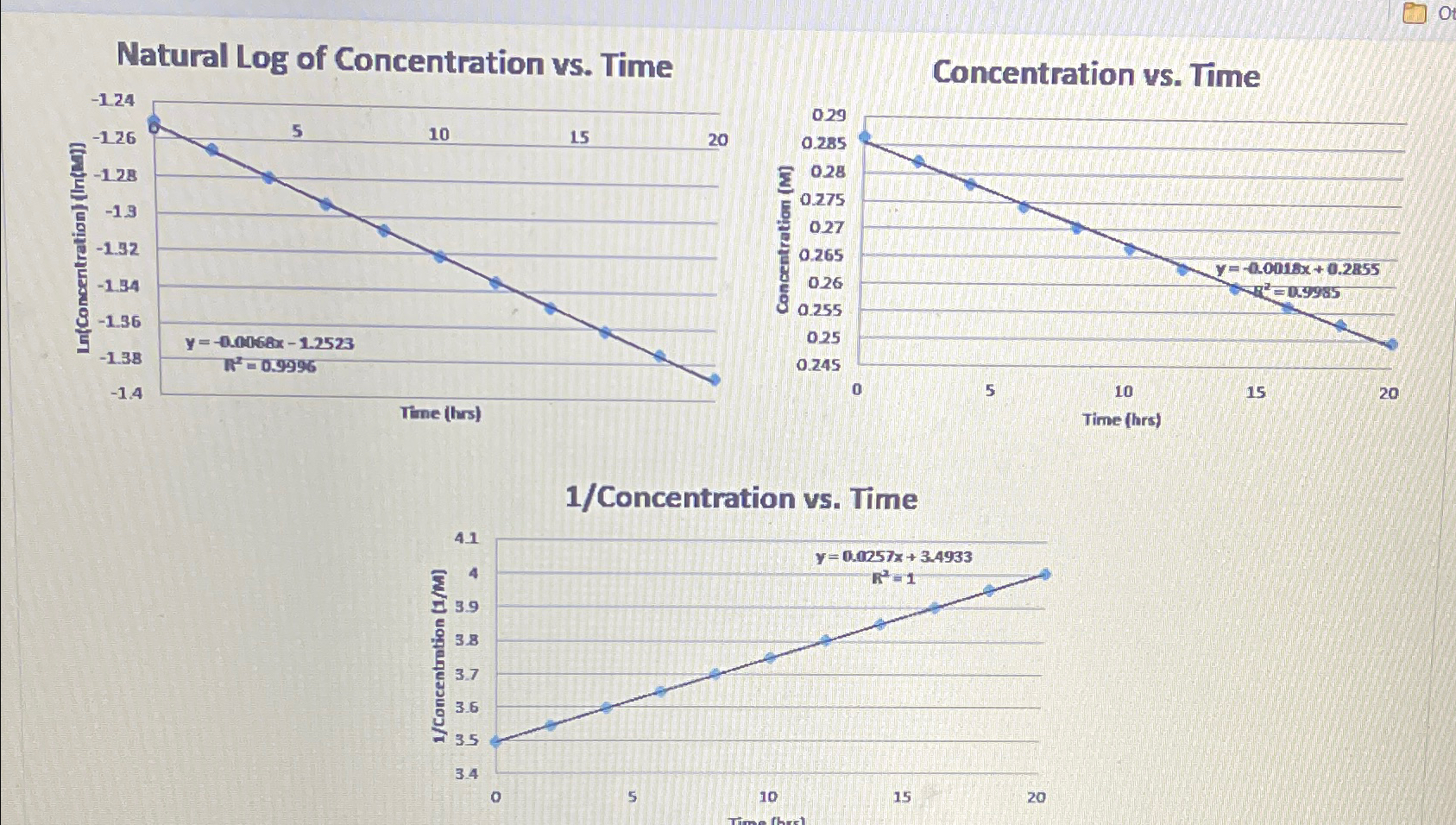 Solved Using the graphs:What is the order of the | Chegg.com