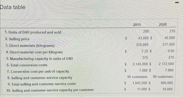 Solved Data table 1. Units of D4H produced and sold 2. | Chegg.com