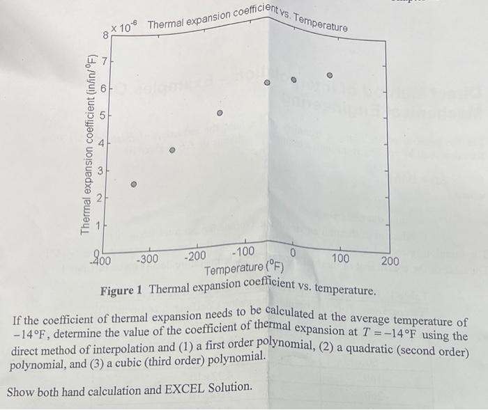 Solved Mechanical Engineering Direct Method of Interpolation | Chegg.com