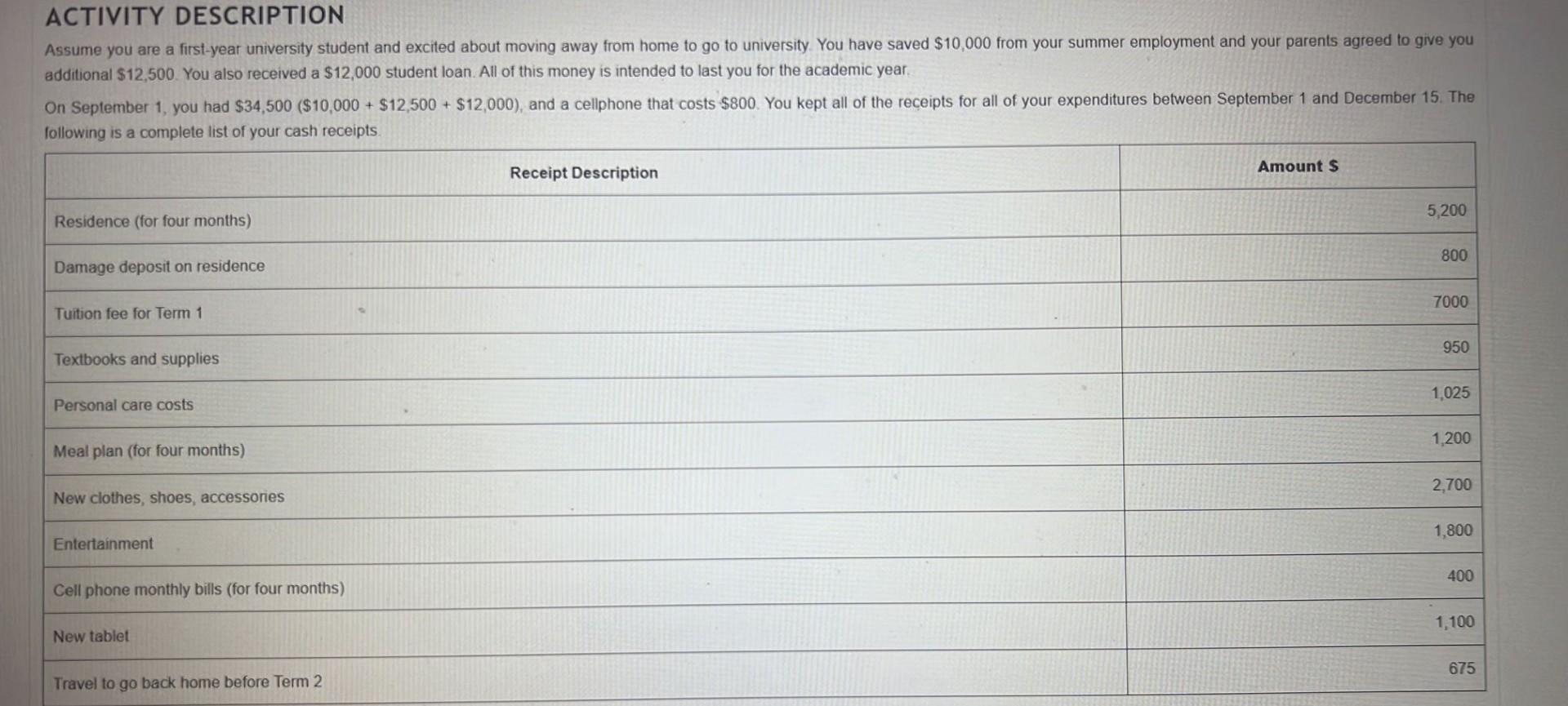 Solved ACTIVITY DESCRIPTION additional \$12,500. You also | Chegg.com