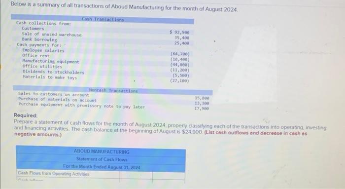 Solved Below is a summary of all transactions of Aboud | Chegg.com