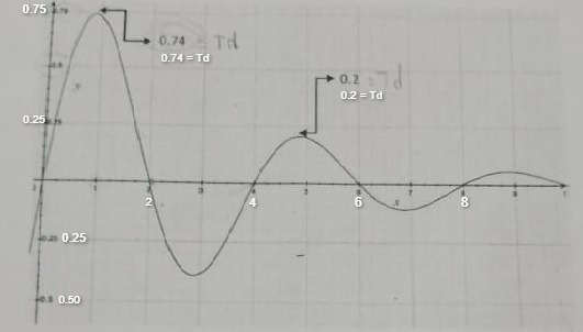 Solved The displacement of ﻿a mass-damper-spring system is | Chegg.com