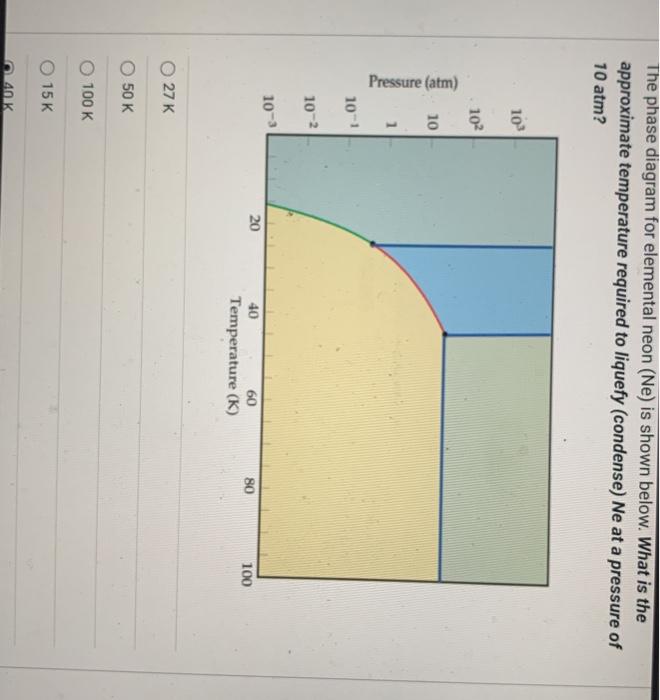 Solved The phase diagram for elemental neon (Ne) is shown | Chegg.com