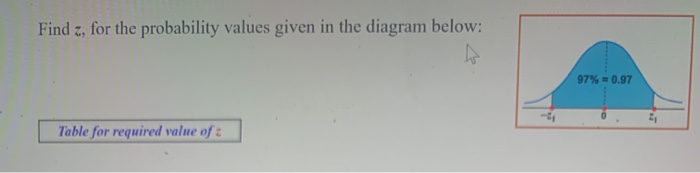 Solved Find z, for the probability values given in the | Chegg.com