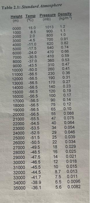 Exercise 2.2 Atmospheric Pressure and Density Examine | Chegg.com