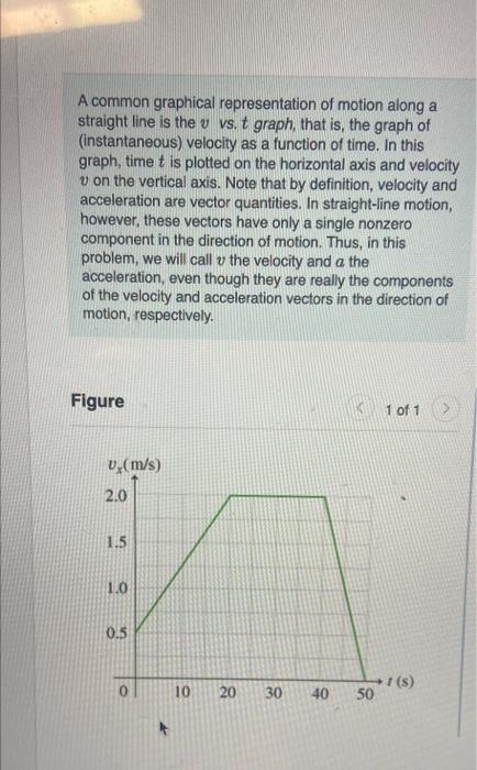 Solved A common graphical representation of motion along a | Chegg.com